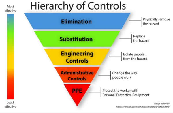 Osha Laws for Restoration Companies